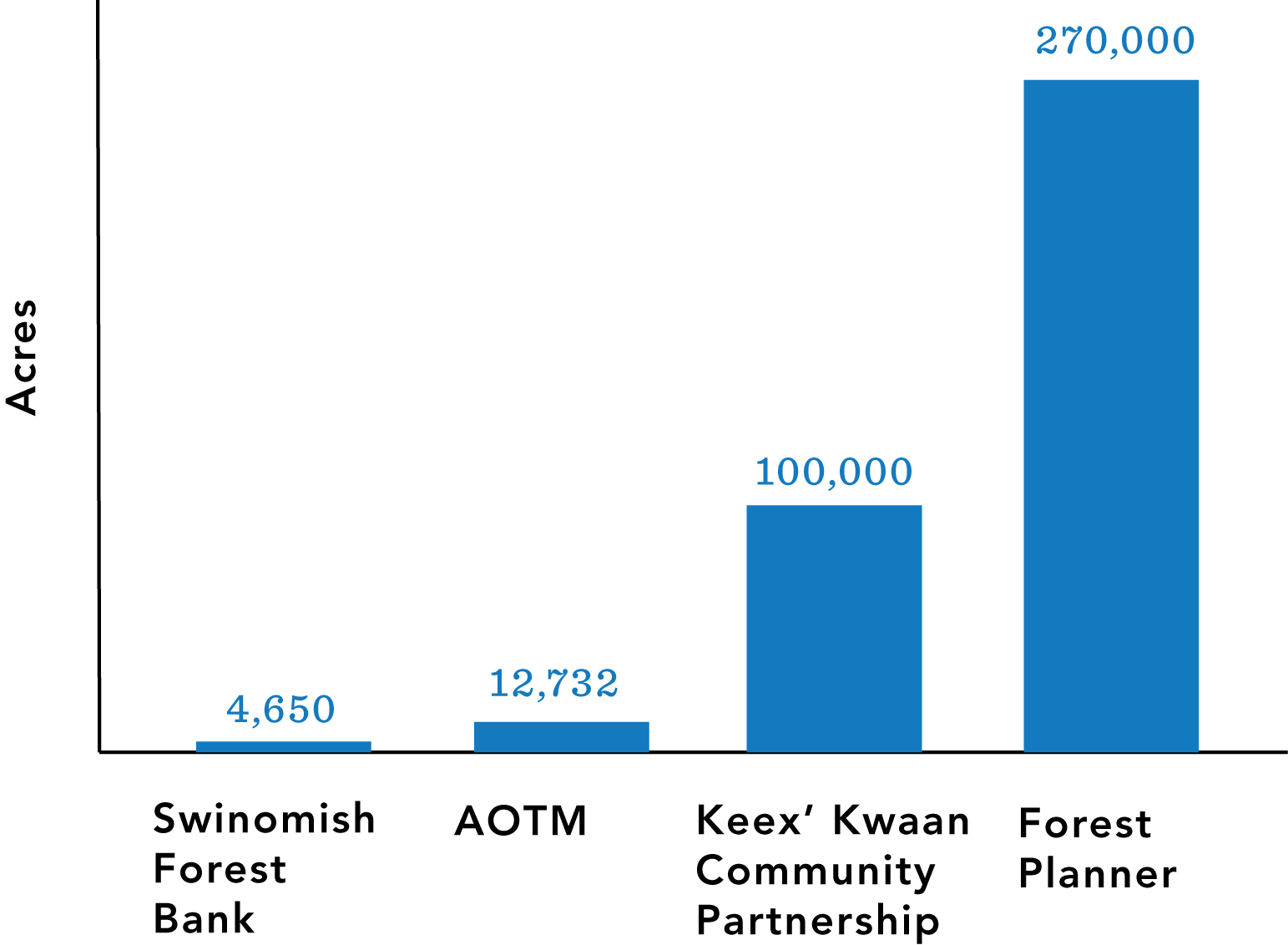 Measuring our impact - Ecotrust