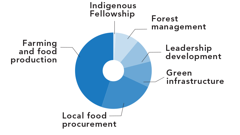 Measuring our impact - Ecotrust